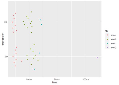 r how to ggplot using dtplyr data table without converting it into