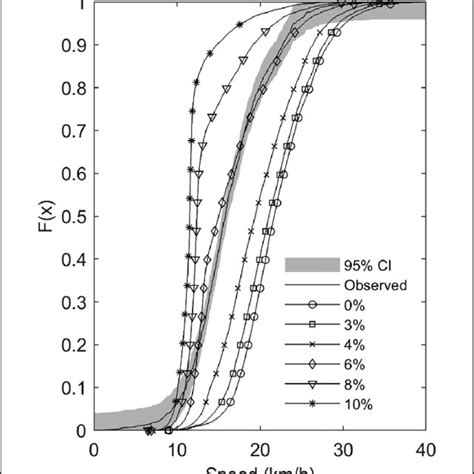 Simulated Mean Speed Versus Gradient And Observed Mean Speed At A 3 Download Scientific