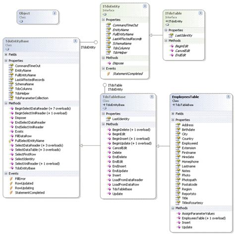 tdo typed data object 2 0