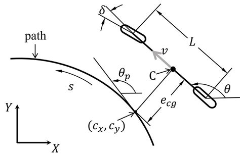 Lateral Kinematic Bicycle Model In The Path Coordinate System