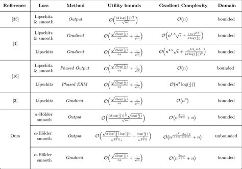 Table 1 From Differentially Private Sgd With Non Smooth Loss Semantic Scholar