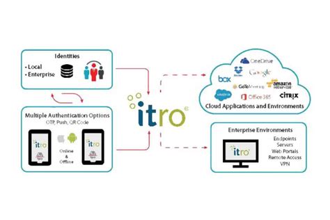 Multi Factor Authentication Itro