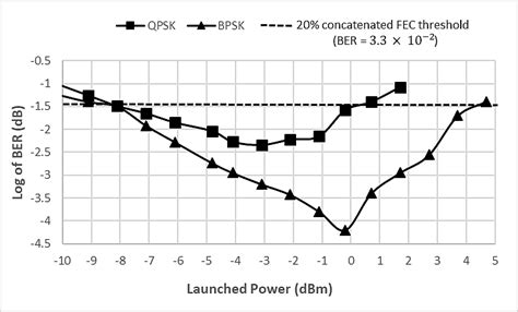 Ber Vs Launched Power For 100 Gbs Pdm Co Ofdm System For A Bpsk And Download Scientific