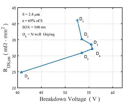Bv And Rdson Vs N Doping The Example Shows Rdson Decreasing Download Scientific Diagram