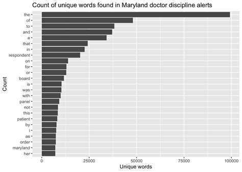 An Intro To Text Analysis Data Journalism With R And The Tidyverse