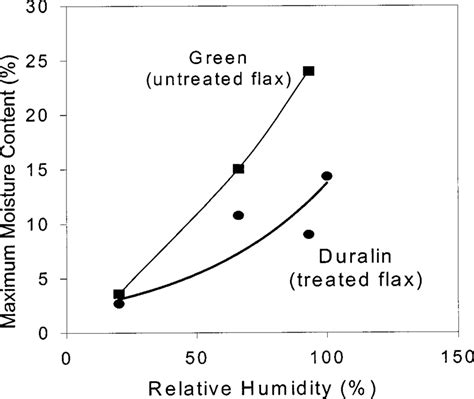 Effect Of The Relative Humidity On The Moisture Absorption Of Green And Download Scientific