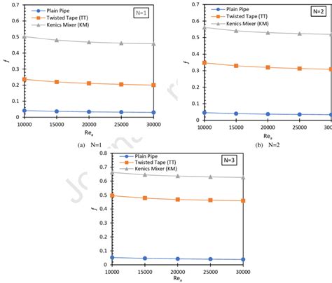 Variation Of Friction Factor With Axial Reynolds Number For Different Download Scientific