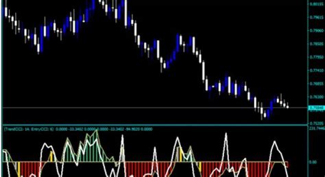 Forex Double Cci Woody Indicator Forex Forex Trading Doubles