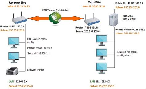 Solved Router To Router Gateway VPN Tunnel Success But Can T Connect To SBS 2003 At Main