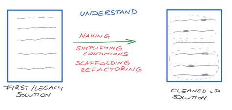 Natural Course Of Refactoring A Refactoring Workflow