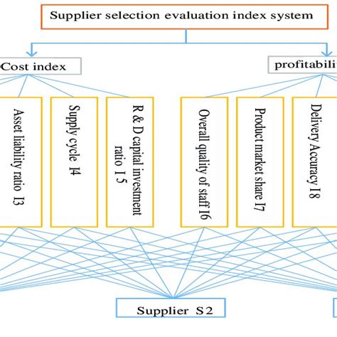 Supplier Selection Evaluation Index Download Scientific Diagram