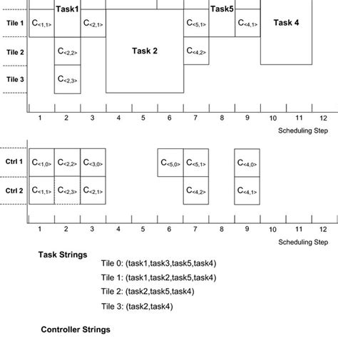 Results Of Task And Configuration Scheduling Download Scientific Diagram