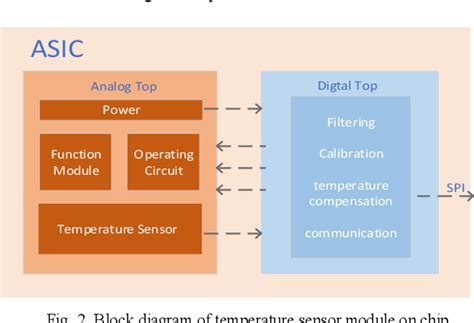 Figure 2 From Design Of High Performance Temperature Sensor Module For Internal Compensation In