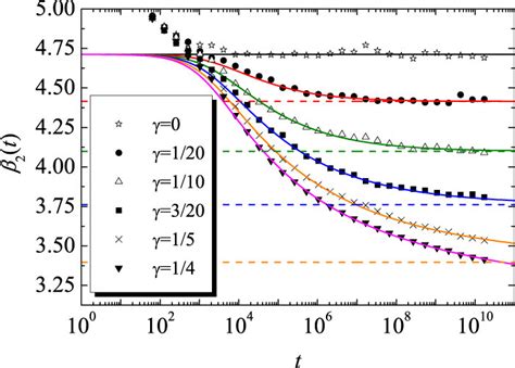 Kurtosis For A Subdiffusive Random Walk With α 1 2 And K α 1 2 On Download Scientific