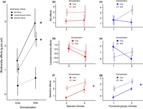 Biodiversity Effects Across Domestication Statuses And Diversity