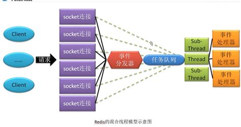 Redis之IO模型单线程和多线程 King DA 博客园