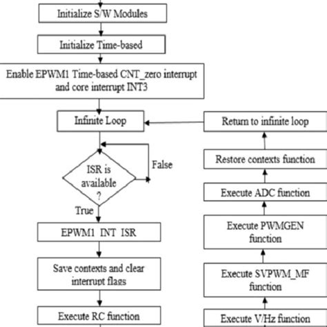 Flowchart Displays The Sequence Of Operations In The Control Kit