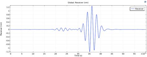 Ultrasonic Guided Wave Simulations In Comsol Lawrence Yule