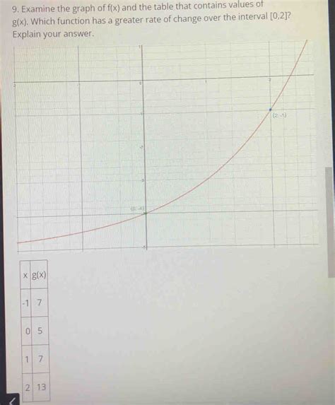 Solved 9 Examine The Graph Of Fx And The Table That Contains Values