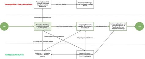 Navigating Third Party Library Compatibility In Suitescript 21 A Blog Series