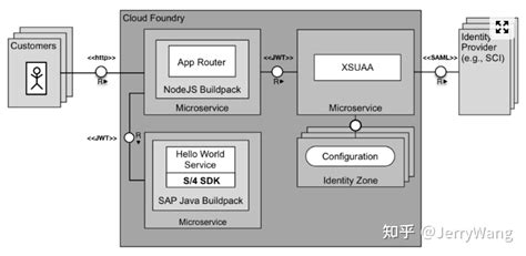 给 Sap Btp 平台上的 Java 应用增添用户登录和认证机制 知乎