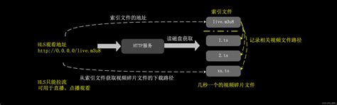 直播协议详解 Rtmp、hls、 Flv、webrtc、rtsp 风起南岸 博客园