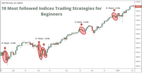 10 Most Followed Indices Trading Strategies For Beginners