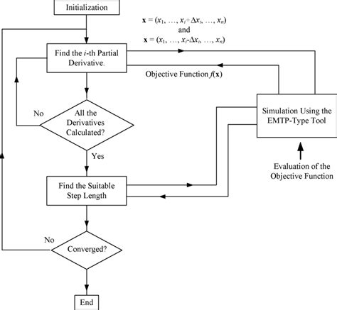Simulation Based Fletcherreeves Optimization Tool Download Scientific Diagram
