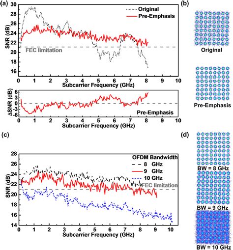 Transmission Performance Of 64 Qam Ofdm Data With And Without Download Scientific Diagram