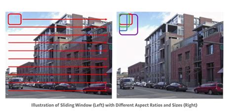 Basics Of Object Detection Algorithms I2tutorials