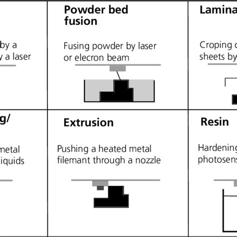 1 Overview Of Metal AM Technologies And Functional Principles