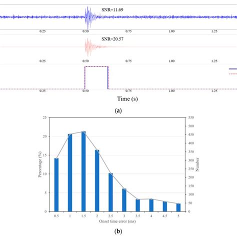 A Visualization Of Denoising And Detection Performance Of Pdtn In The Download Scientific