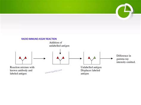 Radioimmunoassay Pptx