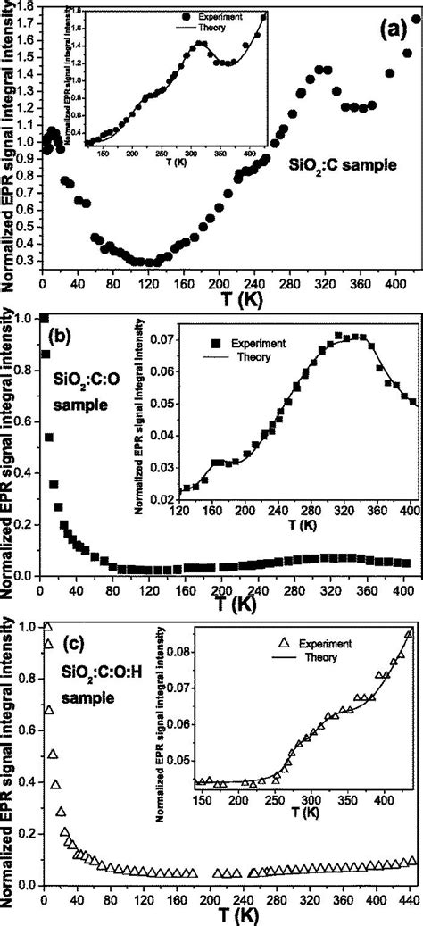 The Temperature Dependence Of The Normalized Integral Intensity Of The Download Scientific