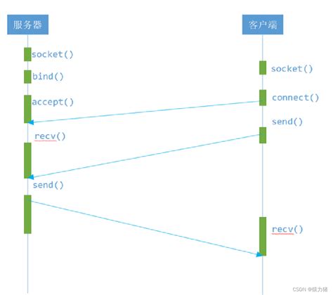 【linux网络编程】高并发服务器 socket epoll封装 服务器 客户端举例 linux网络编程socket 高并发 csdn博客