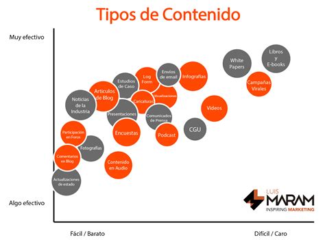10 Tipos De Contenido En Marketing Digital Luis Maram