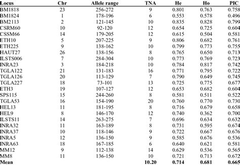Microsatellite Loci Chromosomal Location Allele Range Total Number