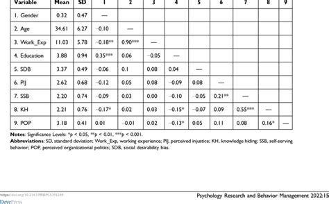Descriptive Statistics And Correlation Matrix Download Scientific Diagram