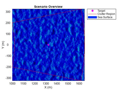Simulate A Coastal Surveillance Radar Matlab And Simulink
