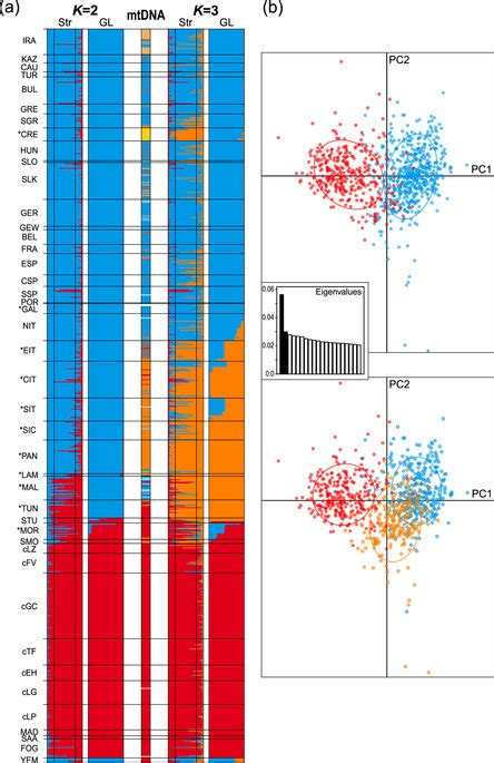 Estimated Population Structure Based On Microsatellite Data According