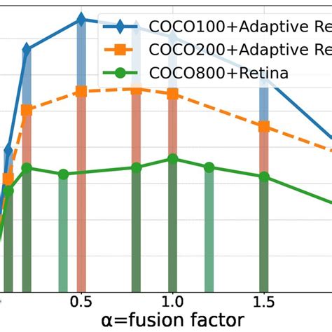 Coco2017 Test Dev Detection Results Download Scientific Diagram