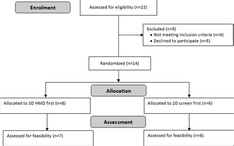 Consort Flow Diagram Showing Participant Enrolment Allocation And Download Scientific Diagram