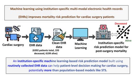 Machine Learning Model Improves Mortality Risk Prediction For Cardiac