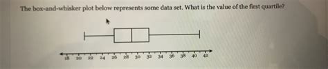 Solved The Box And Whisker Plot Below Represents Some Data Set What