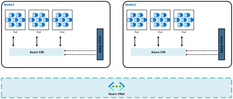 概念 Aks 中的 Cni 网络 Azure Kubernetes Service Microsoft Learn
