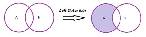 Left Outer Join What Is Dbms