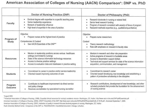 DNP Vs Ph D In Nursing Vs MD What S The Difference