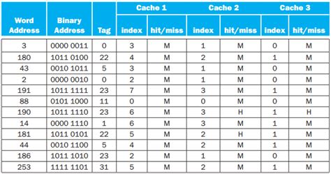 Caching How Direct Mapped Cache Works Stack Overflow