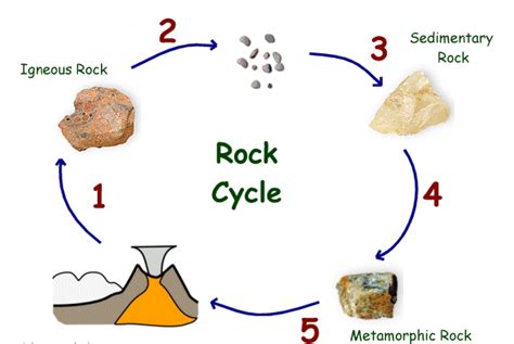 Ms Bessler S Geology Unit Diagram Quizlet