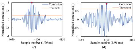 Sensors Free Full Text A Noise Tolerant Spread Spectrum Sound Based